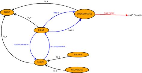 Rdf How To Tune This Ontology For Simple Geometric Shape Recognition