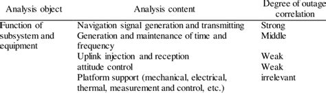 Relationship Clues Of Subsystem Equipment And Satellite Outage Download Scientific Diagram