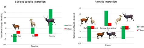 species specific and pair wise interaction showing the influence of top