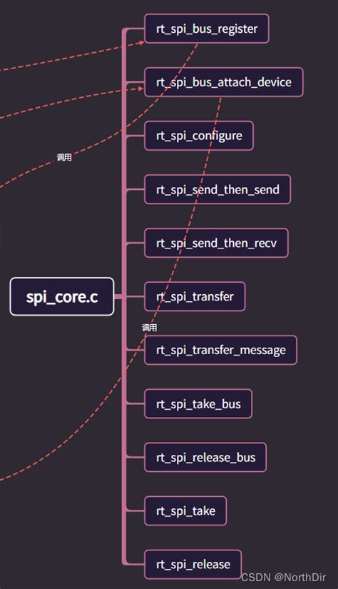 Rt Thread学习笔记5：spi驱动框架分析rtthread Spi Csdn博客