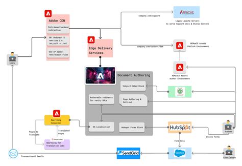 blog an introduction to document authoring da for edge delivery