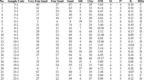 Soil Parameter Data For Each Sampling Location Download Scientific Diagram