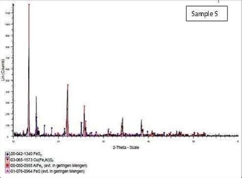 XRD Analysis Of Sample S Download Scientific Diagram