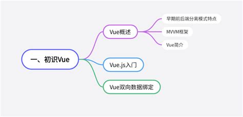 前端框架vue3学习路线！附vue3思维导图笔记。 知乎