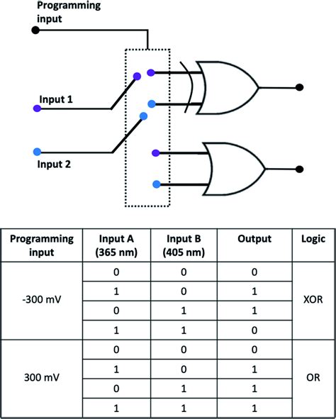 A Reconfigurable Logic System Based On Non Modified Ti Tio2 Light Download Scientific Diagram