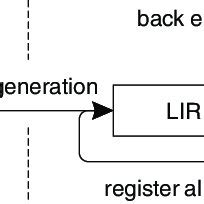 Structure Of The Java HotSpot TM Client Compiler Download Scientific Diagram