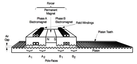 Linear Stepper Motor Basics Linear Motion Tips