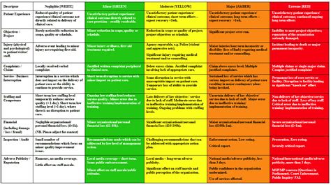 Risk Analysis Matrix Examples Table 2 Nhs Qis Core Risk Assessment