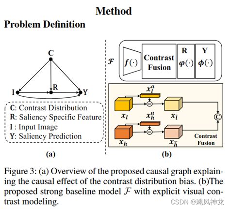 A Causal Debiasing Framework For Unsupervised Salient Object Detection Csdn博客