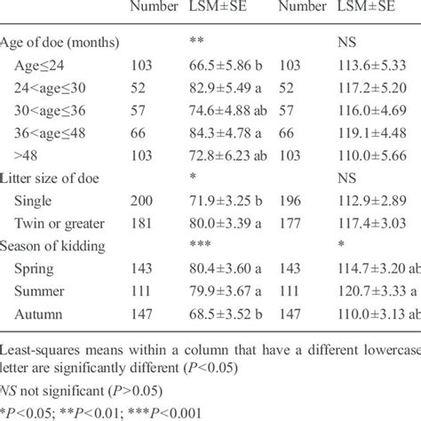 Least Squares Means Lsm±standard Errors Se For Total Milk Yield