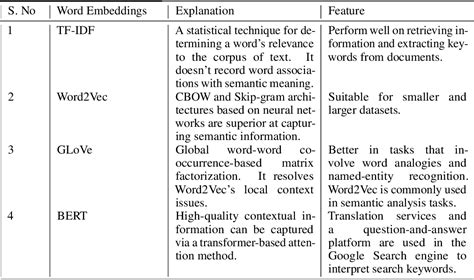 Table 1 From Comparative Analysis Of Contextual Relation Extraction
