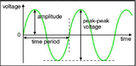 Relation Between Voltage And Time Download Scientific Diagram