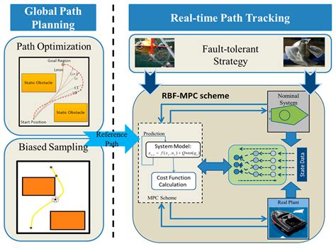 Jmse Free Full Text Collision Avoidance Strategy For Unmanned
