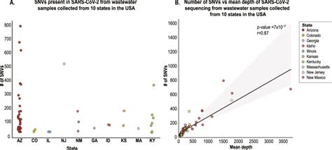 A Number Of Single Nucleotide Variants Snv Per Sample Across 10