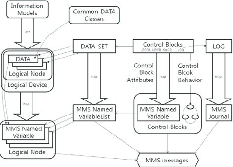 to do its functions an ied constructs its modeling by reading