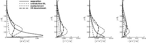 Figure 9 From Turbulence Enhancement By Forced Shock Motion In Shock