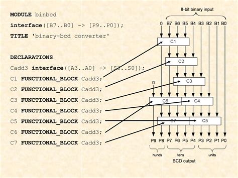 ppt binary to bcd converter shift and add 3 algorithm powerpoint
