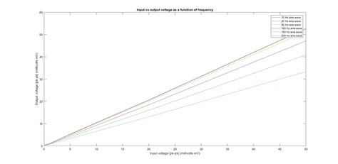 Ads1293evm Gainamplification Factor Not Equal To 35x And Varies With Frequency Data