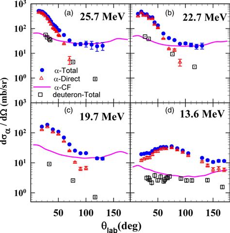 Energy integrated angular distribution of α particles at different Download Scientific Diagram