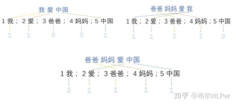 NLP修炼系列之词向量一详解one hot编码 实战 知乎