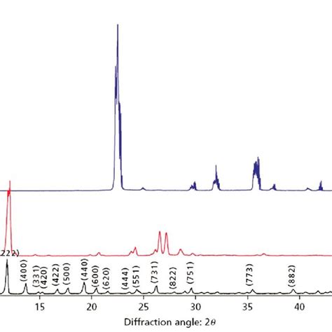 X Ray Diffraction Patterns Of Urea Caffeine And Assynthesized Cu 3 Download Scientific Diagram