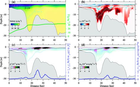 Vertical Distribution Of A Salinity B Entrainment Velocity Download Scientific Diagram