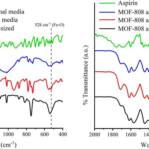 Xrd Patterns Of Mil 101 Fe And Mof 808 As Synthesized And After Download Scientific Diagram