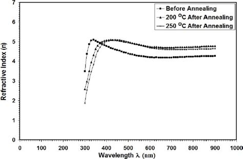 Refractive Index Versus Wavelength For As Deposited And Annealed Tio 2 Download Scientific
