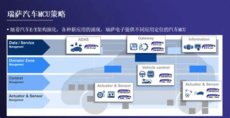 瑞萨16位汽车mcu应用介绍 Rl78 F：小身材大用处