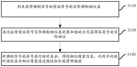 一种调制信号的频偏估计方法与流程