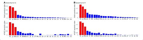 Global Sensitivity Analysis Of The Model With Respect To A S V And