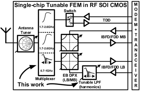 Tunable Rf Filters In An Example Many Band Multi Standard Antenna