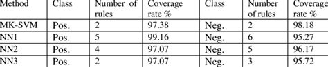 Rule Extraction From The Breast Cancer Dataset Using Mk Svm And Some Download Table