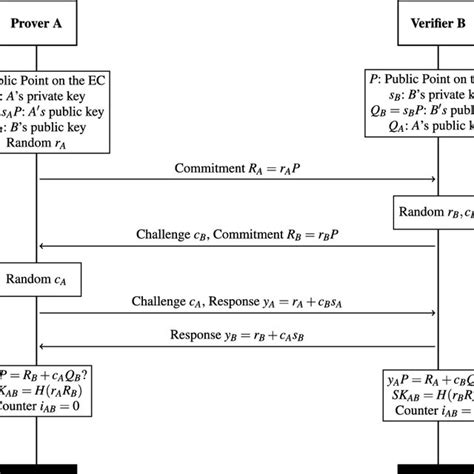Setup Phase Utilizing Ecdhe For Secure Download Scientific Diagram