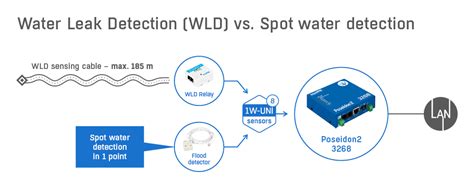 Water Leak Detection Wld System Hw
