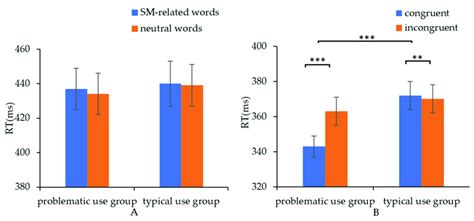 The Mean RT Of All The Conditions In The Stroop Task And DPT A No Download Scientific