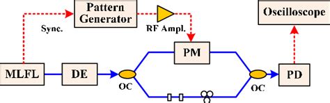 Schematic Diagram Of The Phase Coded Microwave Pulses Generation