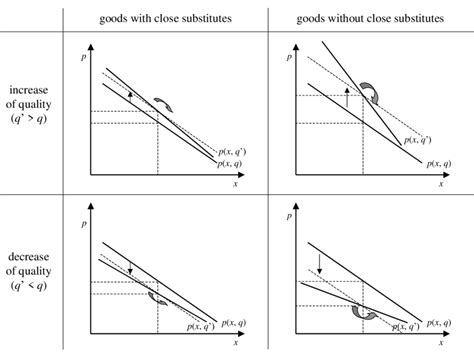 Influence Of Changes In Quality On The Shape Of Demand Curve Download Scientific Diagram