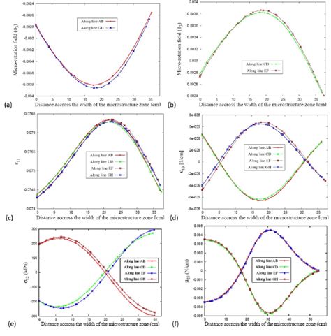 Distribution Of Shear Cosserat Rotation 3 ϕ A And B Cosserat