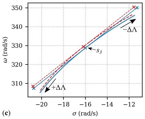 Eigenvalue Solutions For The Agard 4456 Weakened Model Employing The Download Scientific