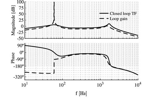 Bode Plots For The Cltf And The Loop Gain Download Scientific Diagram