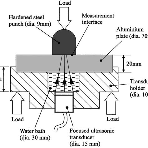 Schematic Diagram Of Ultrasound Reflection Measuring Apparatus Download Scientific Diagram