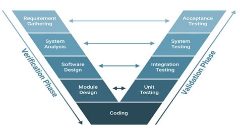 The V Model And Mbd A Winning Combination For Safety Critical Software