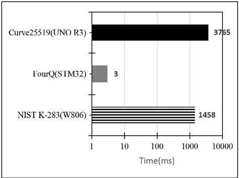 Figure 7 From An Efficient Key Management Scheme For In Vehicle Network Semantic Scholar