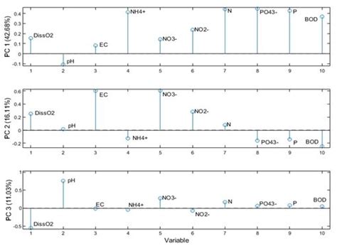 factor loading plots for the first 3 latent factors download