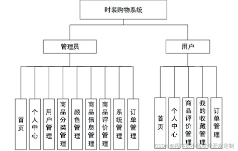基于springbootvue的网页时装购物系统 Csdn博客