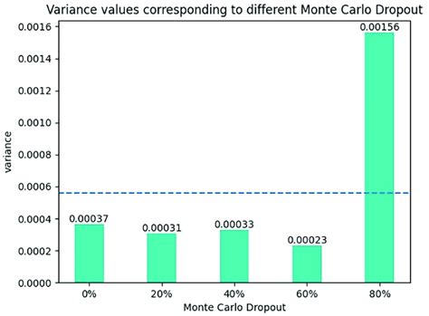 Variance Values Corresponding To Different Monte Carlo Dropout