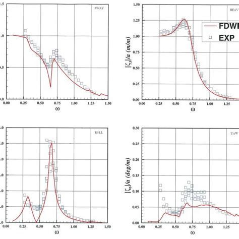 uncoupled system analysis download scientific diagram