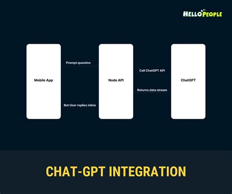 ChatGPT API Integrations Perth Melbourne Sydney Brisbane