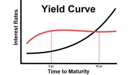 Everything You Need To Know About The Yield Curve Including Why Its A Major Problem